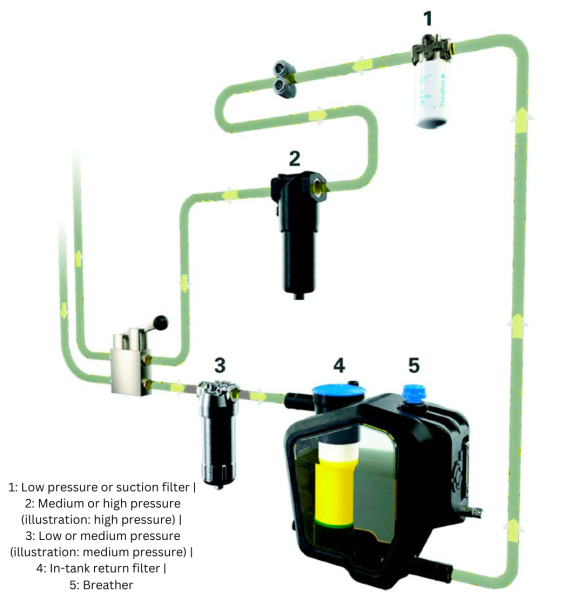 Donaldson Filtration: Guide to Replacing Hydraulic Filters